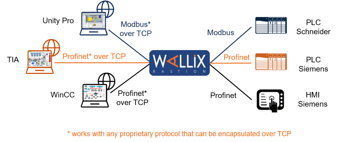 Universal tunneling : Connexions OT simples et sécurisées - WALLIX