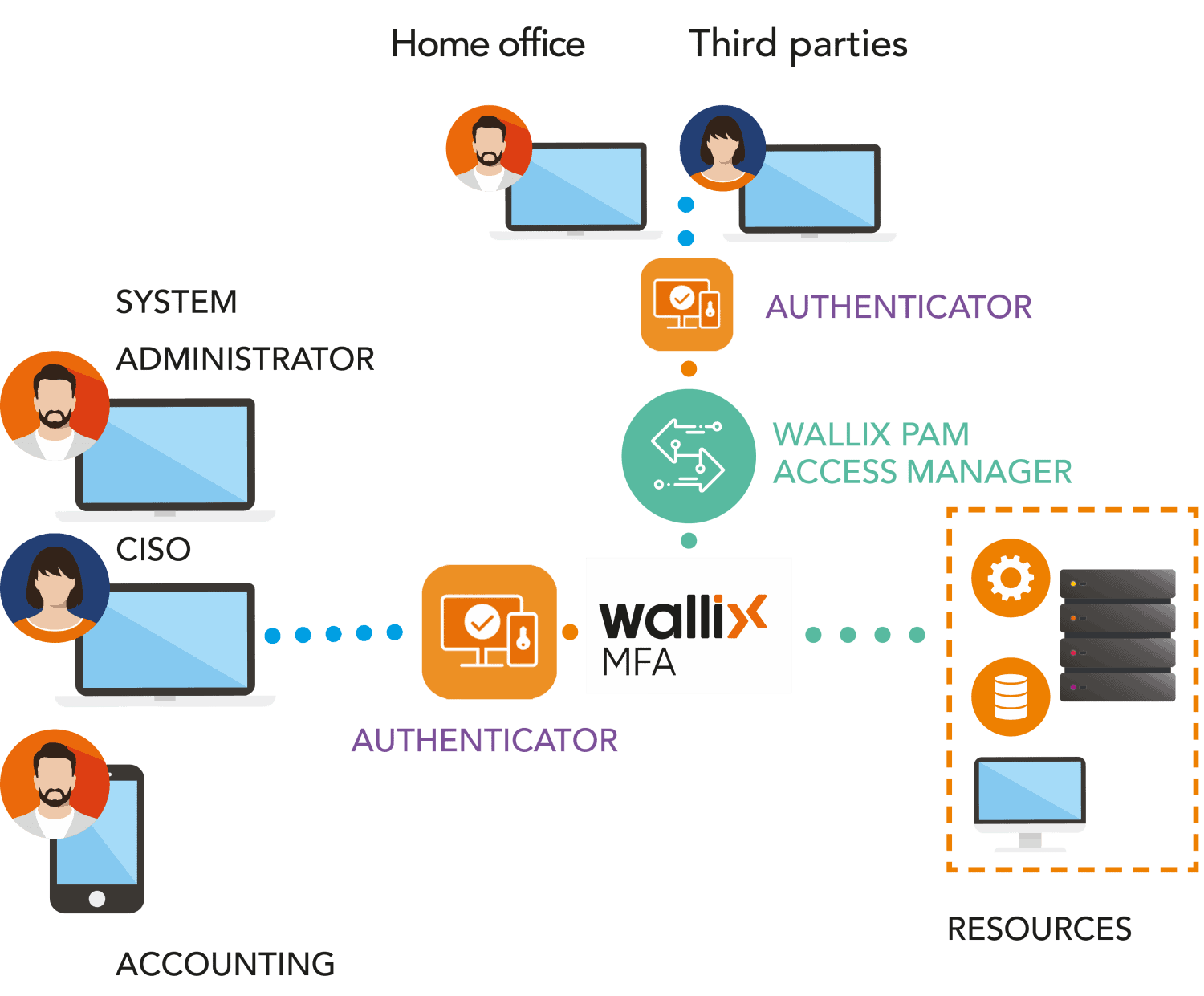 Multi-Factor Authentication (MFA) - WALLIX