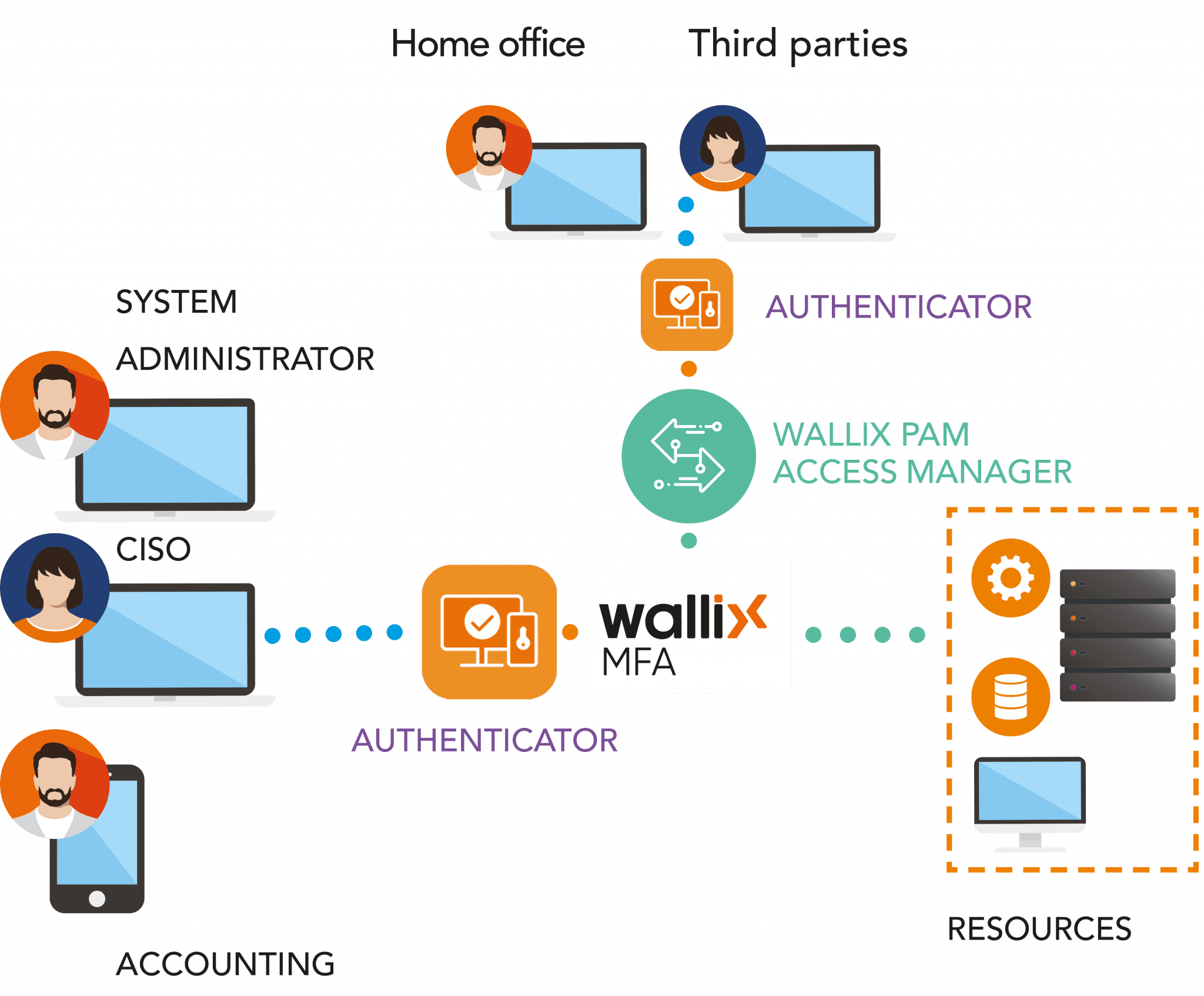 Authentification multi-facteur (MFA) - WALLIX