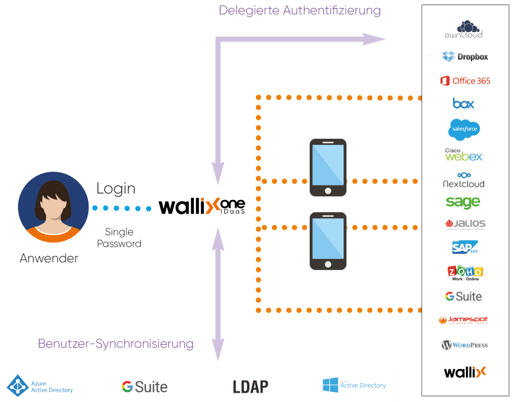 WALLIX IDaaS - WALLIX