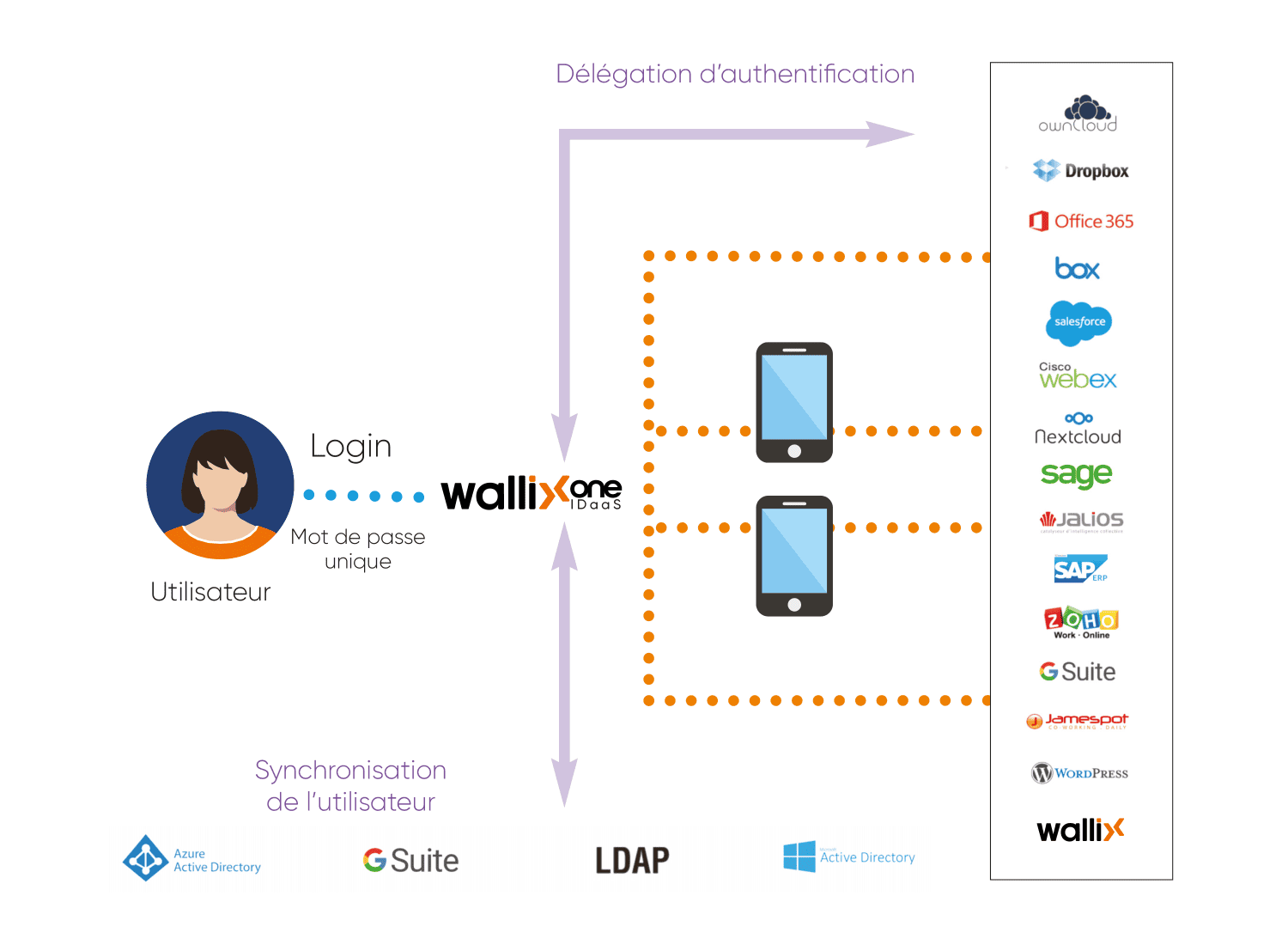 Identity as a Service (IDaaS) - WALLIX