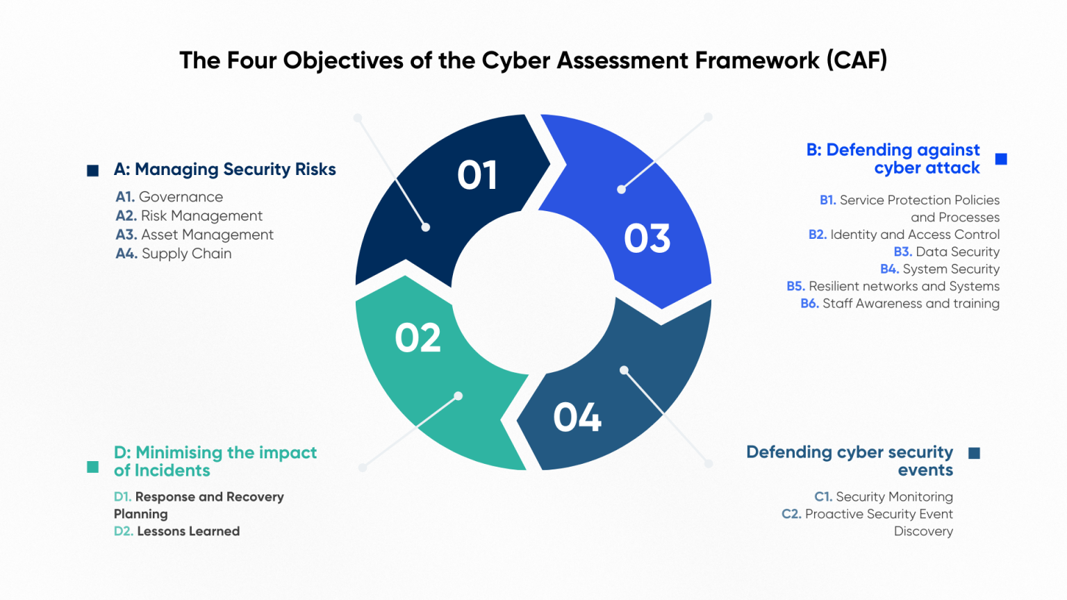 What is the Cyber Assessment Framework (CAF)? - WALLIX